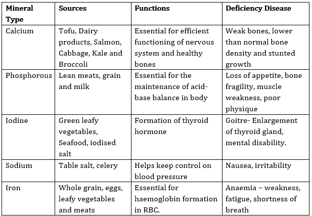 CBSE Class 6 Science Notes Chapter 2 Components of Food – Study Path CBSE Class 6 Science Notes Chapter 2 Components of Food – Study Path
